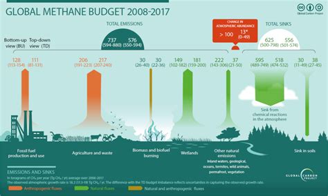 Peak Methane Emissions And Peak Methane Concentration Taming The