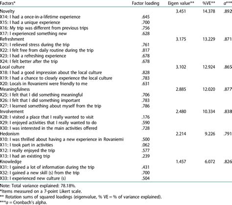 Exploratory Factor Analysis Results Varimax Download Scientific
