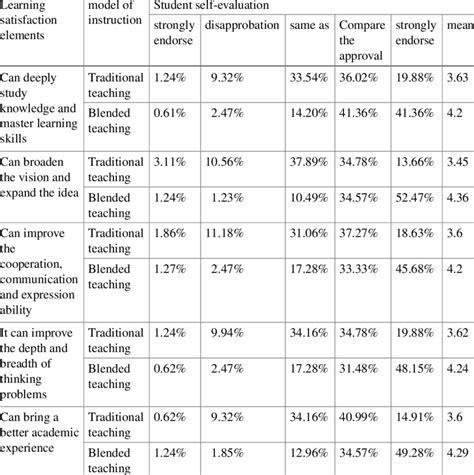 Comparison Of Teaching Satisfaction Between Traditional Teaching Mode
