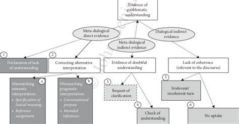 classification of the evidence of misunderstanding download scientific diagram