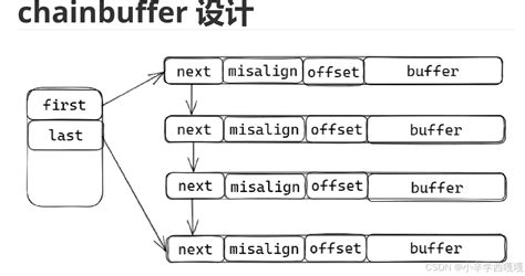 Linux下的网络缓冲区设计(分模块讲解) Csdn博客 Linux下的网络缓冲区设计(分模块讲解) Csdn博客