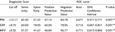 Cutoff Detection And Roc Curve Results For Pct Crp And Mpv According Download Table