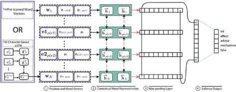 18 Char And Word Embeddings As The Input Of A Bidirectional Lstm Layer Download Scientific