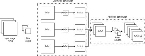 illustration of the working of a depthwise separable convolution
