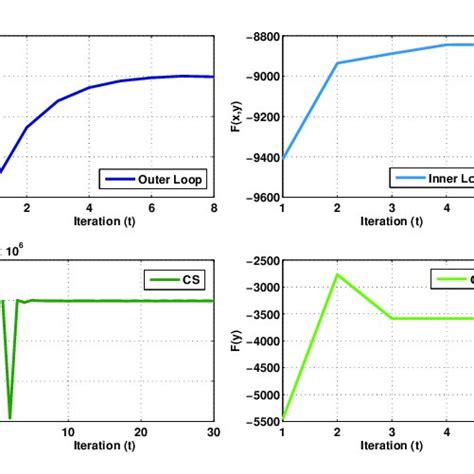 the convergence of proposed algorithms download scientific diagram