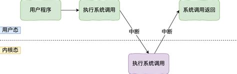 Java Note操作系统md At Master · Xuhaoyaojava Note · Github