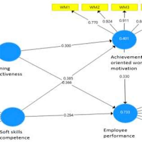 The Results Of Full Model Analysis Pls Algorithm Download Scientific