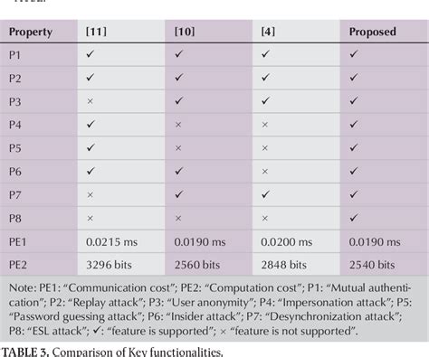 table 1 from privacy preserving lightweight authentication for location