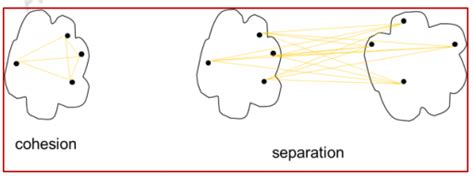 Cluster Analysis And Cluster Validity Machine Learning
