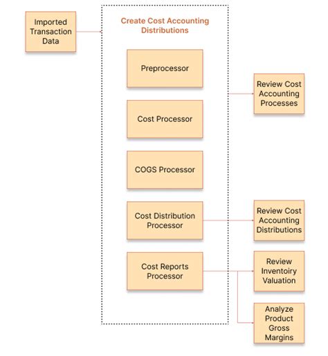 Cost Accounting Process Flow