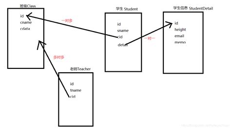 Django Orm模型一对一、一对多、多对多的操作详解django一对多和多对多图解 Csdn博客