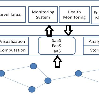 IoT And Cloud Convergence Download Scientific Diagram