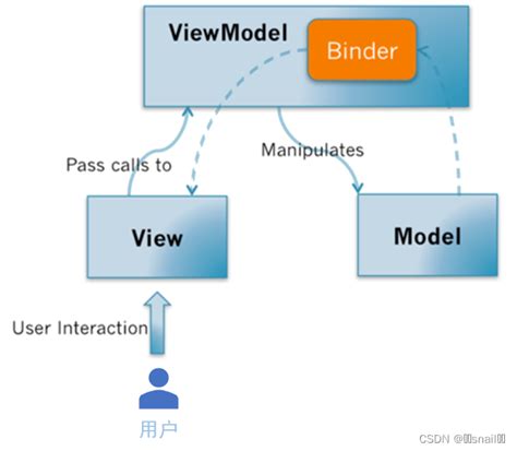 【三种常见架构开发模式：mvc、mvp、mvvm】 除了mvc模式还有什么模式 csdn博客