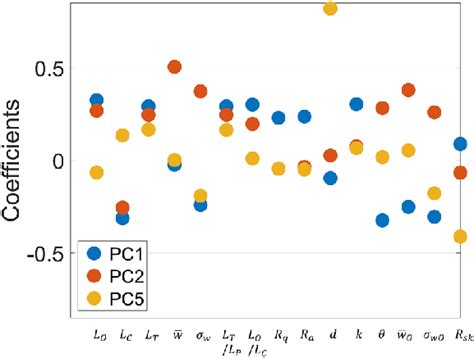 The Coefficients Of The Significant Pcs Feature Used In The Modified