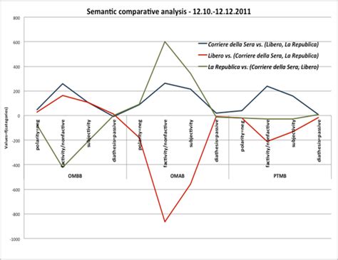 Comparative Semantic Analysis Of Three Italian Newspapers Download