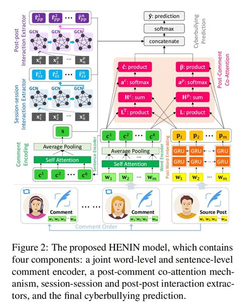 Henin Learning Heterogeneous Neural Interaction Networks For Explainable Cyberbullying