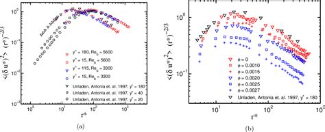 Figure 3 From Assessment Of Anisotropy And Revisiting Kolmogorov Constant In Particle Laden