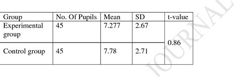 Table 1 From Effectiveness Of Multimedia Instructional Package For