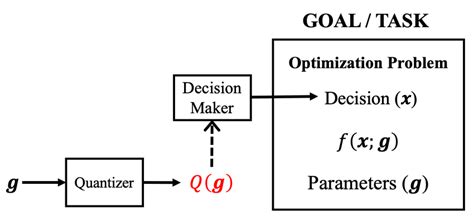 1 Proposed Definition For The Goal Oriented Quantization Paradigm
