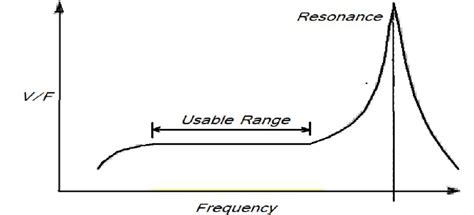 Frequency Response Curve Of A Piezoelectric Sensor Frequency Vs