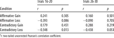 Correlations Between Trait Anxiety And Learning Performance In The Download Scientific Diagram