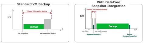 Datacore Integrated Sansymphony Sds Platform With Veeam Software Universal Storage Api Plug In