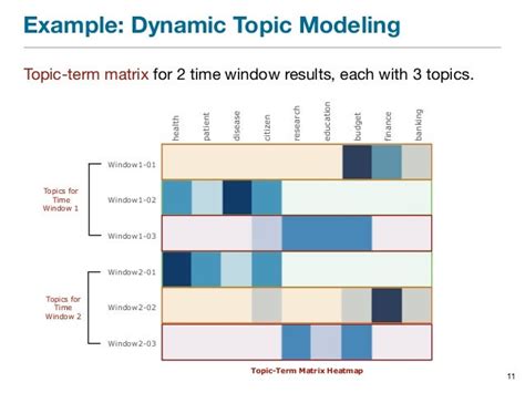 Dynamic Topic Modeling Via Non Negative Matrix Factorization Dr Der