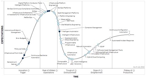 Gartner 30 Of Enterprises Will Automate More Than Half Of Their
