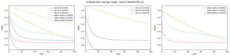 gradient descent with adam in plain c the blog at the bottom of the sea