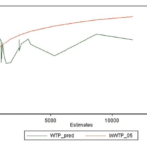 Plot Of Log Wtp Lnwtp05 Estimates And Predicted Values Wtppre For