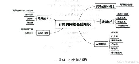 系统架构师考试学习笔记第一篇——架构师设计基础（3）计算机网络基础知识stp是文件传输协议的英文简称是网络上两台计算机传送文件的协议对吗