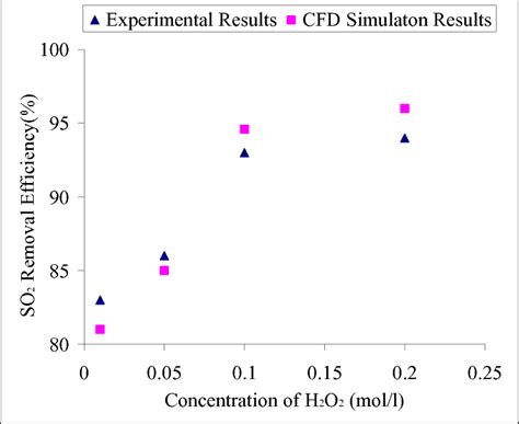 comparison of experimental and cfd simulation results download