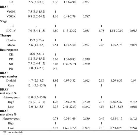 Univariate And Multivariate Survival Analyses Download Table