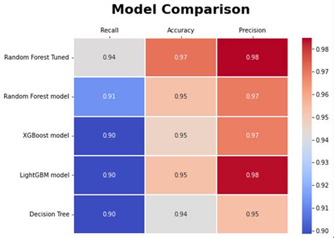 Github Basel Anaya Breast Cancer Prediction Project This Project Aims To Predict Whether A