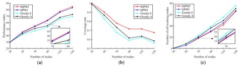 Mobile Charging Sequence Scheduling For Optimal Sensing Coverage In Wireless Rechargeable Sensor