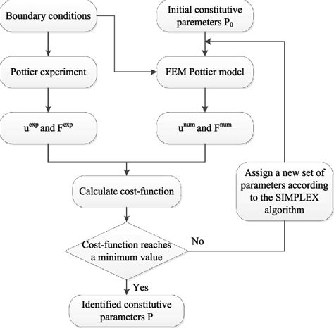 Flowchart Of Inverse Identification Process For Constitutive Equation