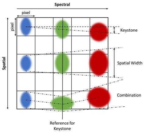 Keystone Spatial Resolution