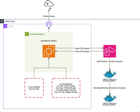 Aws Marketplace Openremote Documentation