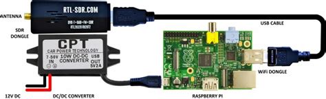 Diy Raspberry Pi Ais Receiver For Ship Tracking Build An Sdr Based