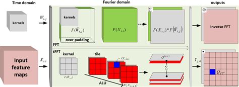 The Tfft Architecture Compared To Conventional Fft Note That All