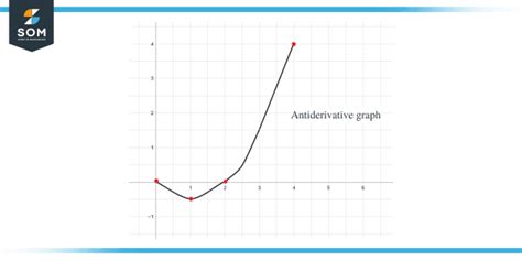 Antiderivative Graph Complete Explanation And Examples The Story Of