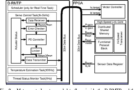 Figure 10 From Design And Implementation Of A High Power Robot