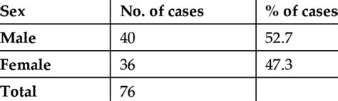 Sex Wise Distribution Of Cases Download Scientific Diagram