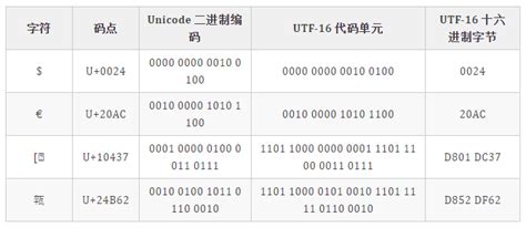 深入理解字符、字符集、编码（ascii、unicode、utf 8、utf 16、utf 32） 字符编码 csdn博客
