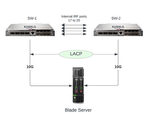 Hp 6125xlg Blade Switch Irf Setup By Satish Patel Medium