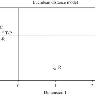 Multidimensional Scaling For The Assessment Variables Download Scientific Diagram