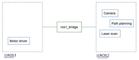how to migrate a ros project from ros1 to ros2 the robotics back end