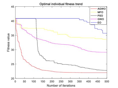 The Convergence Curve Of Fitness Value With The Increase Of Iteration