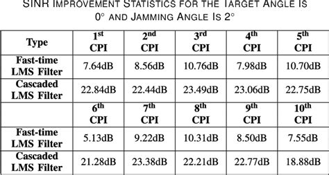 Table Ii From Adaptive Main Lobe Jamming Suppression Based On Cascaded