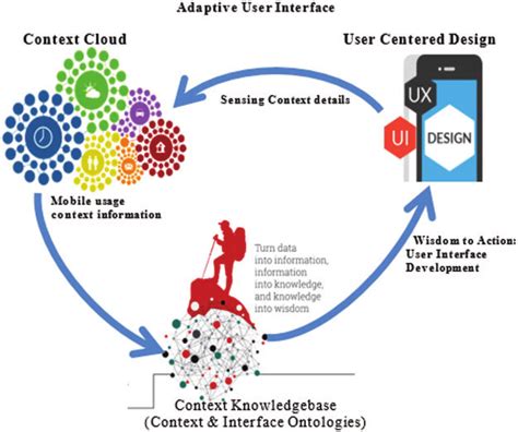 Intelligent Adaptive User Interface Download Scientific Diagram